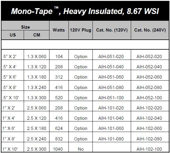 Electric Heating Tape - Heavy Mono Tape, 120V | HTS/Amptek | Heating ...